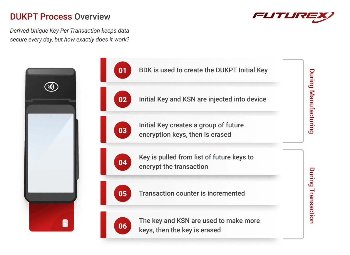 Derived Unique Key Per Transaction (DUKPT)